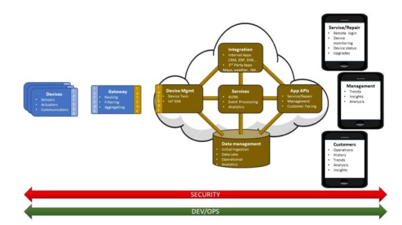 SEI | Insights | An Introduction to Building IoT Solutions